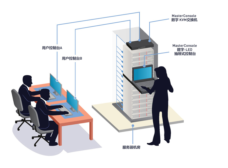 MASTERCONSOLE® 数字 - KVM延长器/USB延长器/KVM切换器/智能PDU/串口服务器
