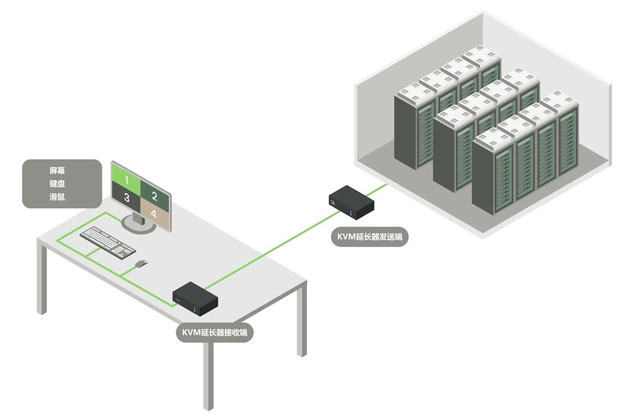 什么是HDMI KVM延长器